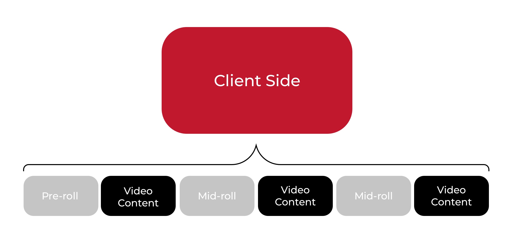 Server-Side Ad Insertion: What Is SSAI and How Does It Work ...