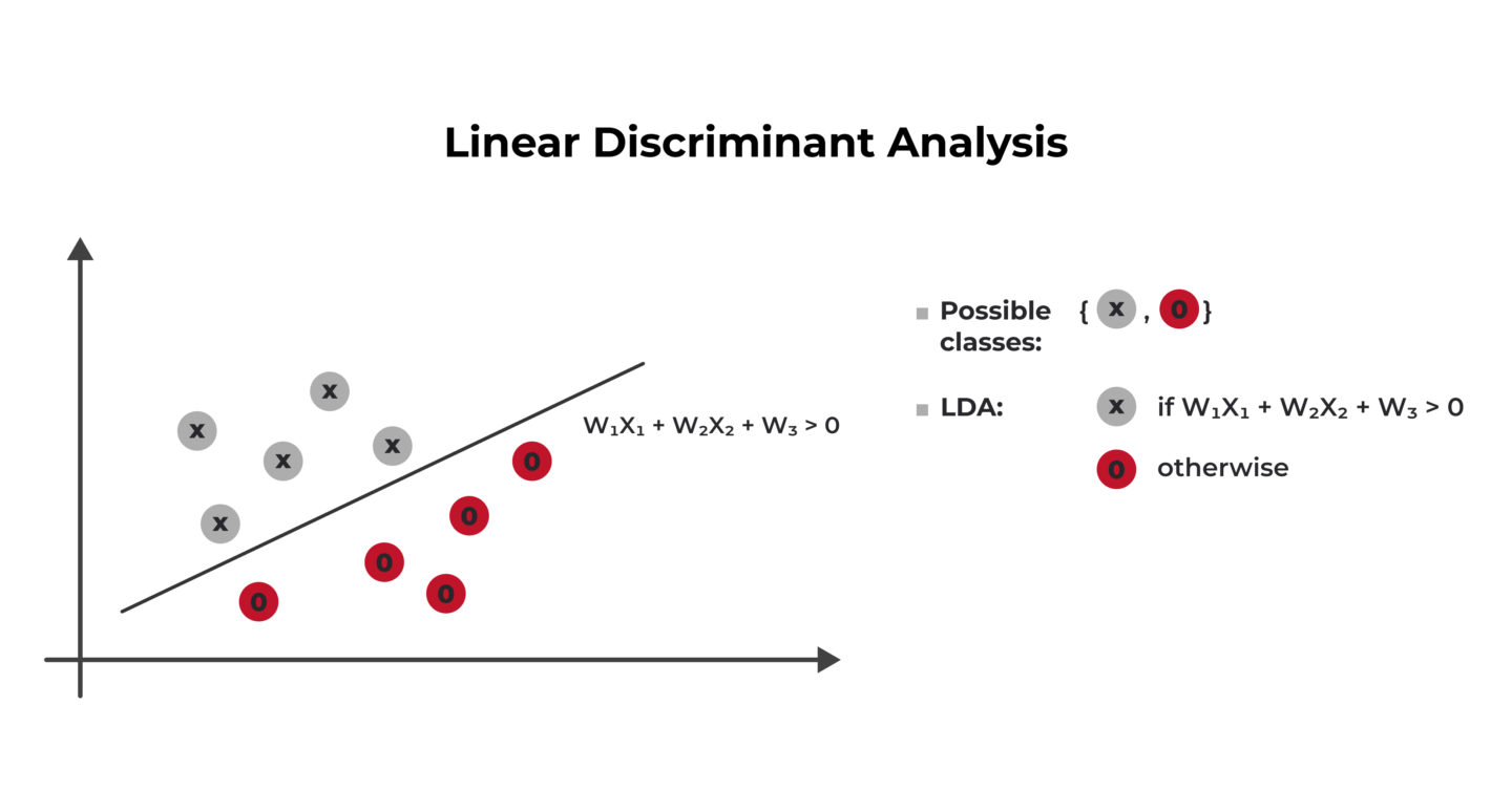AI Algorithms in Healthcare: from Diagnosis to Prediction
