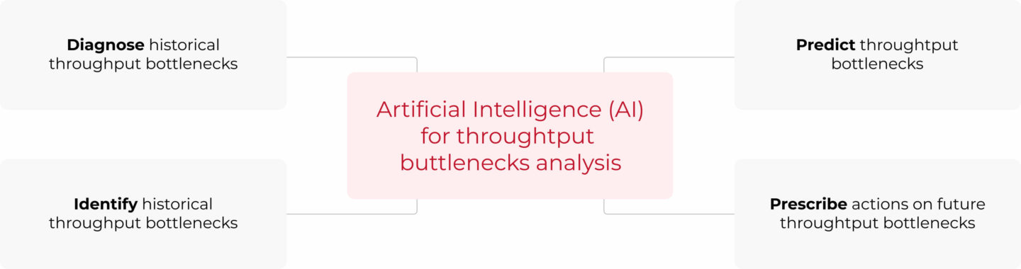 Bottleneck Analysis in Manufacturing: Tech Solution for Increasing ...